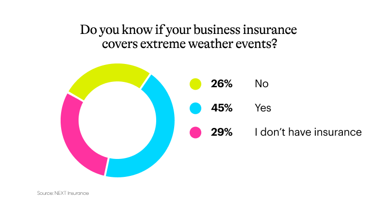 Survey Insights: Restaurant Owners on Weather Damage and Insurance | NEXT